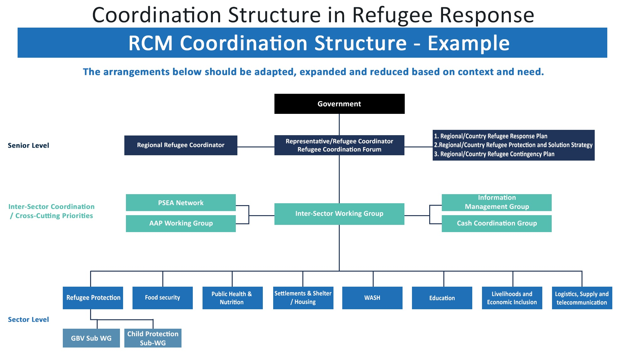 Coordination on Protection from Sexual Exploitation and Abuse (PSEA) | UNHCR